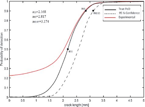 Experimental And Estimation Model Of Pod Curve Download Scientific Diagram