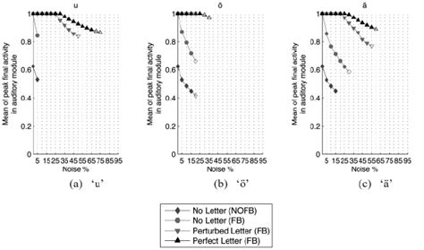 Limits Of Correcting Efficiency Of Ideal And Noisy Letters To Congruent