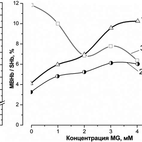 Hb Content In Membranes 1 And Hemolysate 2 And Reduced Sh Groups Download Scientific
