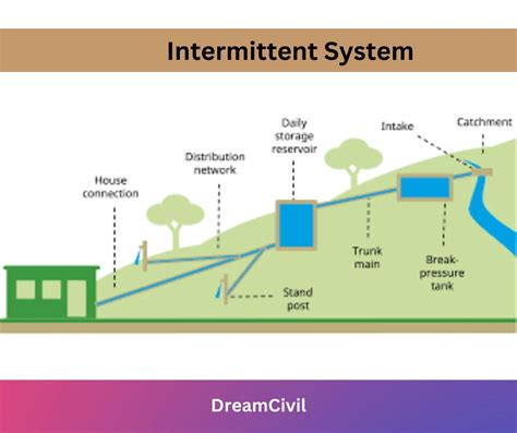 Water Distribution System Ppt