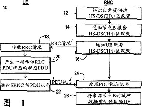 System For Efficient Recovery Of Node B Buffered Data Following Serving High Speed Downlink
