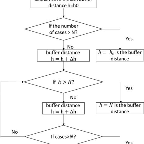 Algorithm Flowchart For Determining The Buffer Distance Download Scientific Diagram