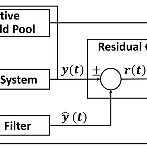 Overall Architecture Of The Proposed Fault Detection System Download Scientific Diagram