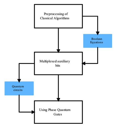 The Main Procedure For Optimization Of The Quantum Circuit Download