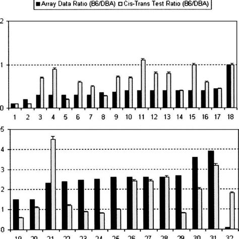 results of cis trans test on a subset of cis acting eqtls see table 1