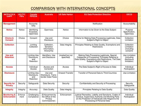 Ppt Reducing Privacy Risks With The Aicpas Generally Accepted Privacy Principles Powerpoint