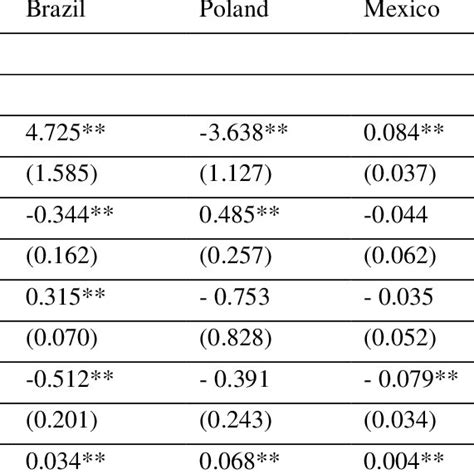 Linearity Test And Model Selection Download Scientific Diagram