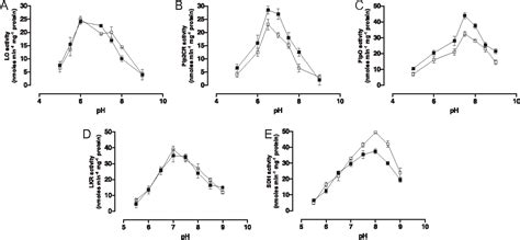 Figure 2 From Lysine Catabolism In Haemonchus Contortus And