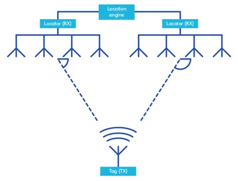 Nordic Semi Nrf52833 Wisoc Supports Bluetooth 51 Direction Finding