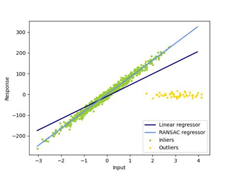 Robust Linear Model Estimation Using Ransac — Scikit Learn 0242