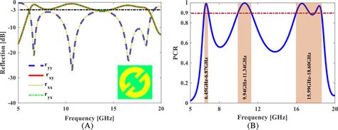 Simulated Results Of A Co‐ And Cross‐polarized Reflection Coefficient
