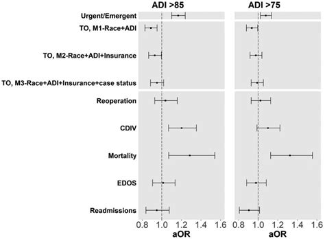 Case Status TO And TO Components With A Sensitivity Analysis Using ADI Download Scientific
