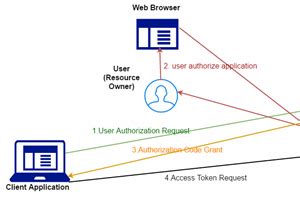 GitHub Analytics Oauth Killer Application CodeProject