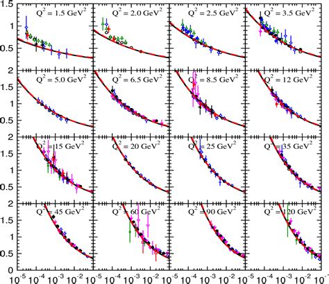 Figure 1 From Parton Distributions At Low X And Gluon And Quark Average Multiplicities