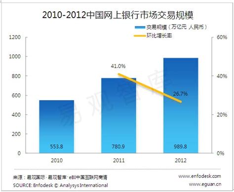 行业数据：2012年第四季度中国网上银行市场交易规模达9958万亿元人民币 增速放缓 易观分析