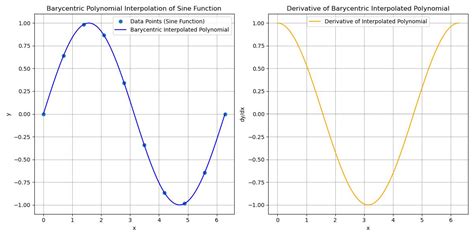 Scipy Interpolatebarycentricinterpolate Function