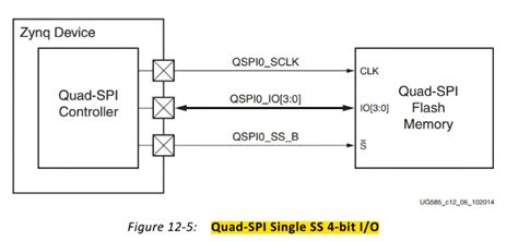 ZYNQ嵌入式之QSPI Flash基于PYNQ Z 开发板 ssy的小天地
