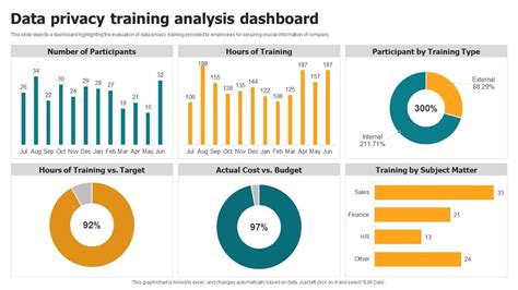 Data Privacy Training Analysis Dashboard Ppt Presentation