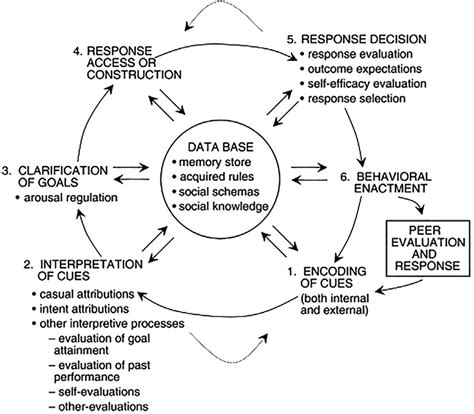 Crick And Dodges 1994 Social Information Processing Model Caption