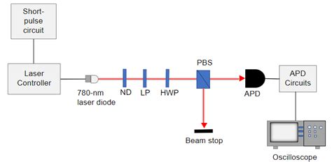 Experimental Setup For Single Photon Generation And Detection Download Scientific Diagram