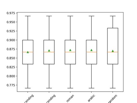 Iterative Imputation For Missing Values In Machine Learning