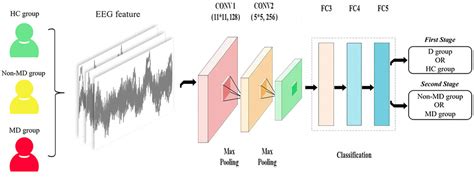 Frontiers Resting State Eeg Based Convolutional Neural Network For The Diagnosis Of Depression