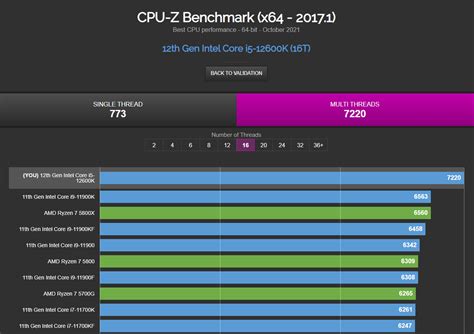 Intel Core I5 12600k Cpu Z Scores Show 50 Higher Multi Threaded