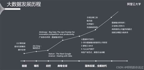 【大数据】重塑时代的核心技术及其发展历程大数据技术 Csdn博客