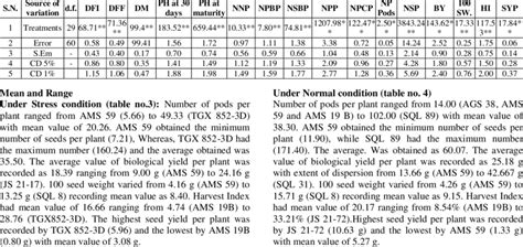 Analysis Of Variance For Yield Traits In Soybean Genotypes Under Normal