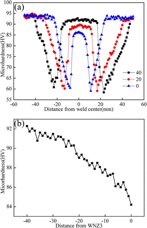 Microhardness Distribution Of Cross Section Of Friction Stir Welded Download Scientific Diagram
