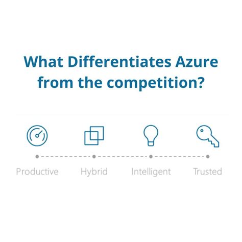 Education For Microsoft Azure On Linkedin Microsoft Azure Cloud