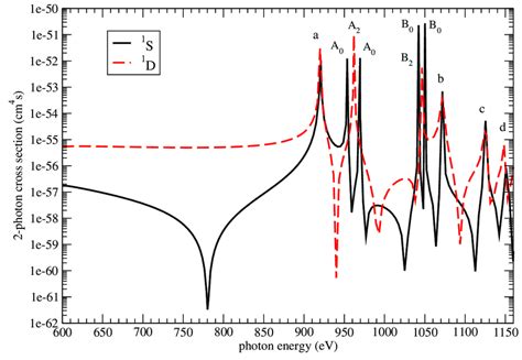 Two Photon Partial Ionization Cross Sections Of Li From Its Ground
