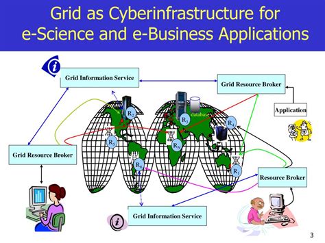 Ppt Constructing A Grid Simulation With Differentiated Network Service Using Gridsim