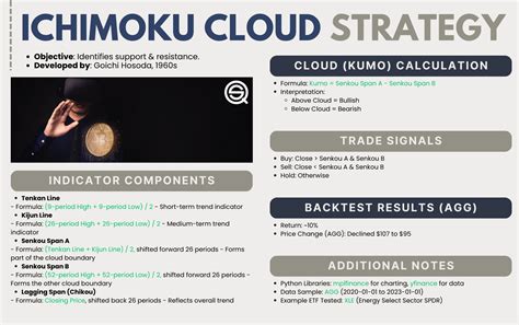 Ichimoku Cloud Trading Strategy System Rules And Backtest