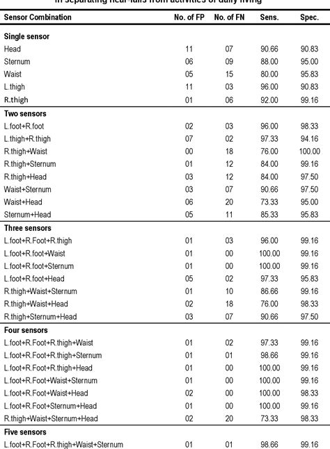 Table 51 From Design And Validation Of A Fall Event Detection System