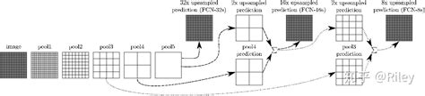 Explain Fully Convolutional Network And Unet 知乎