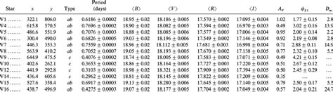 Elements Of The Rr Lyrae Variables Download Table