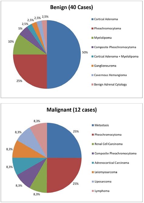 The Distribution Of The Cases According To Histopathological Results