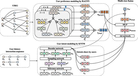 Figure 2 From Topic Aware Intention Network For Explainable Recommendation With Knowledge