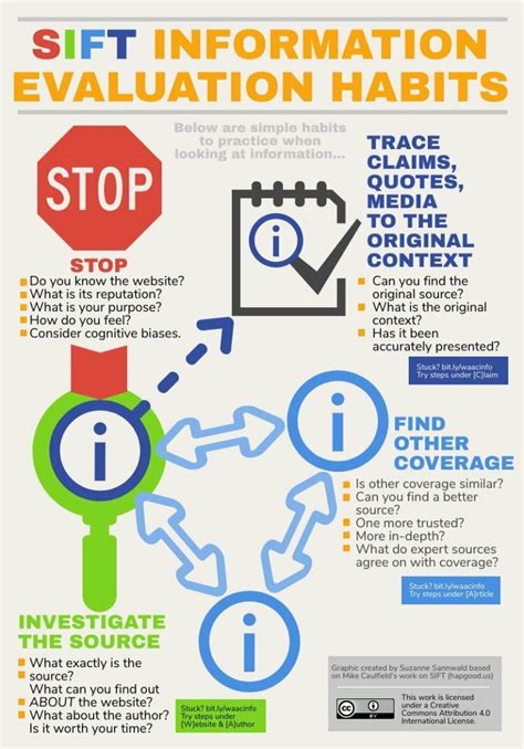 4 2 Evaluating With SIFT LIN 175 Information Literacy