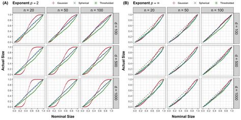 qq plots of nominal and actual sizes of the gaussian bootstrap