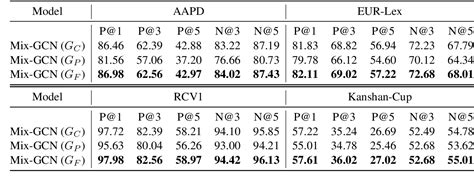 Table 4 From Multi Label Text Classiﬁcation By Graph Neural Network