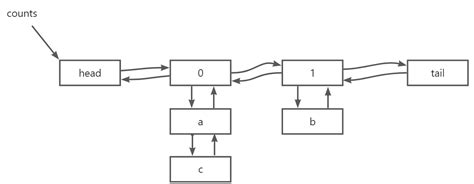 一种具有o1复杂度的lfu算法实现（java 实现）操作系统lfu Java算法实现 Csdn博客