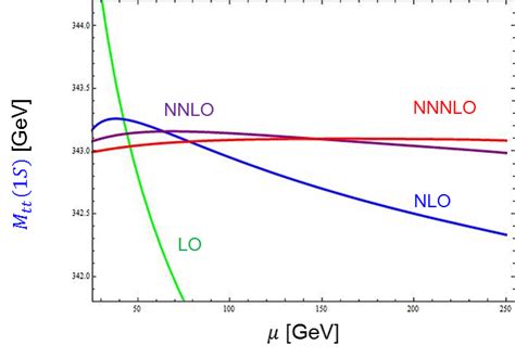 Renormalization Scale Dependence Of The Energy Level Of The T ¯ T1s Download Scientific