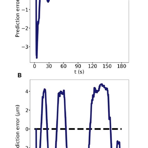 A Local Prediction Error Of A Swarm Following An Arbitrary Circular