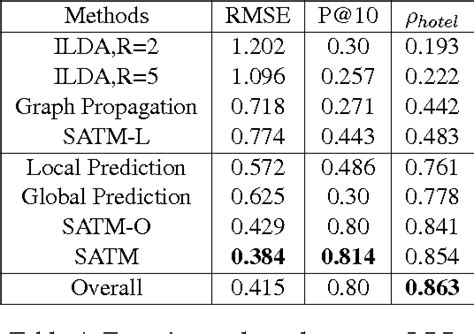 Table 4 From A Sentiment Aligned Topic Model For Product Aspect Rating