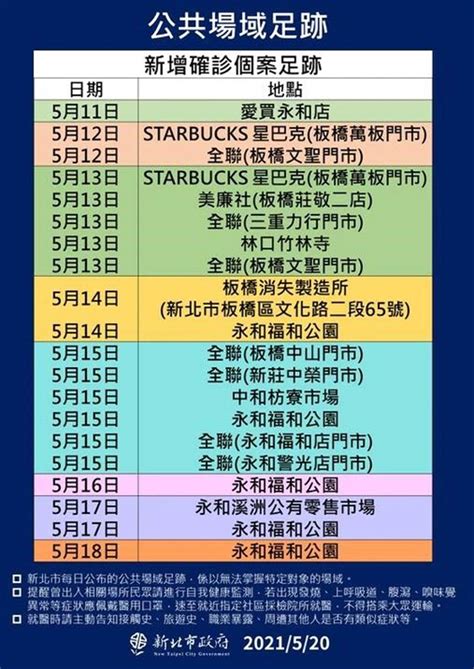新北確診足跡遍及板橋永和 全聯、愛買、美廉社、星巴克已清消 生活 中時