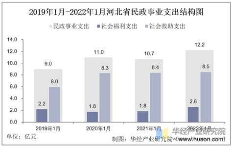 2022年1月河北省民政事业支出情况统计分析华经情报网华经产业研究院