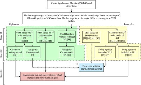Classification Of Vsm Based On Models Order Download Scientific Diagram