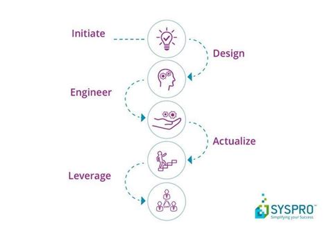 Ideal Syspros Unique Erp Implementation Methodology Helps Ensure